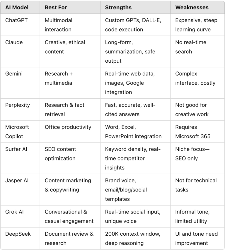 AI Model Comparison: Which AI Reigns Supreme in 2025? - Done For You